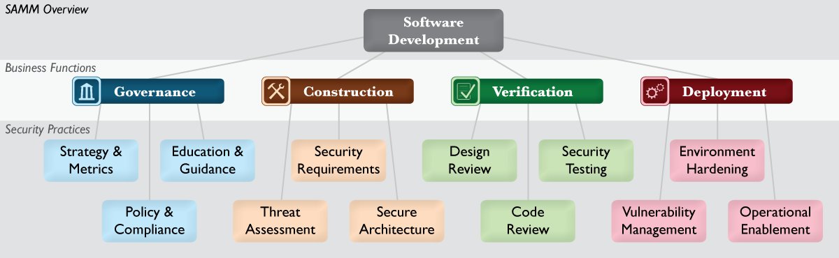 安全开发生命周期详解（SDL：Security Development Lifecycle）_安全开发生命周期检查是什么-CSDN博客