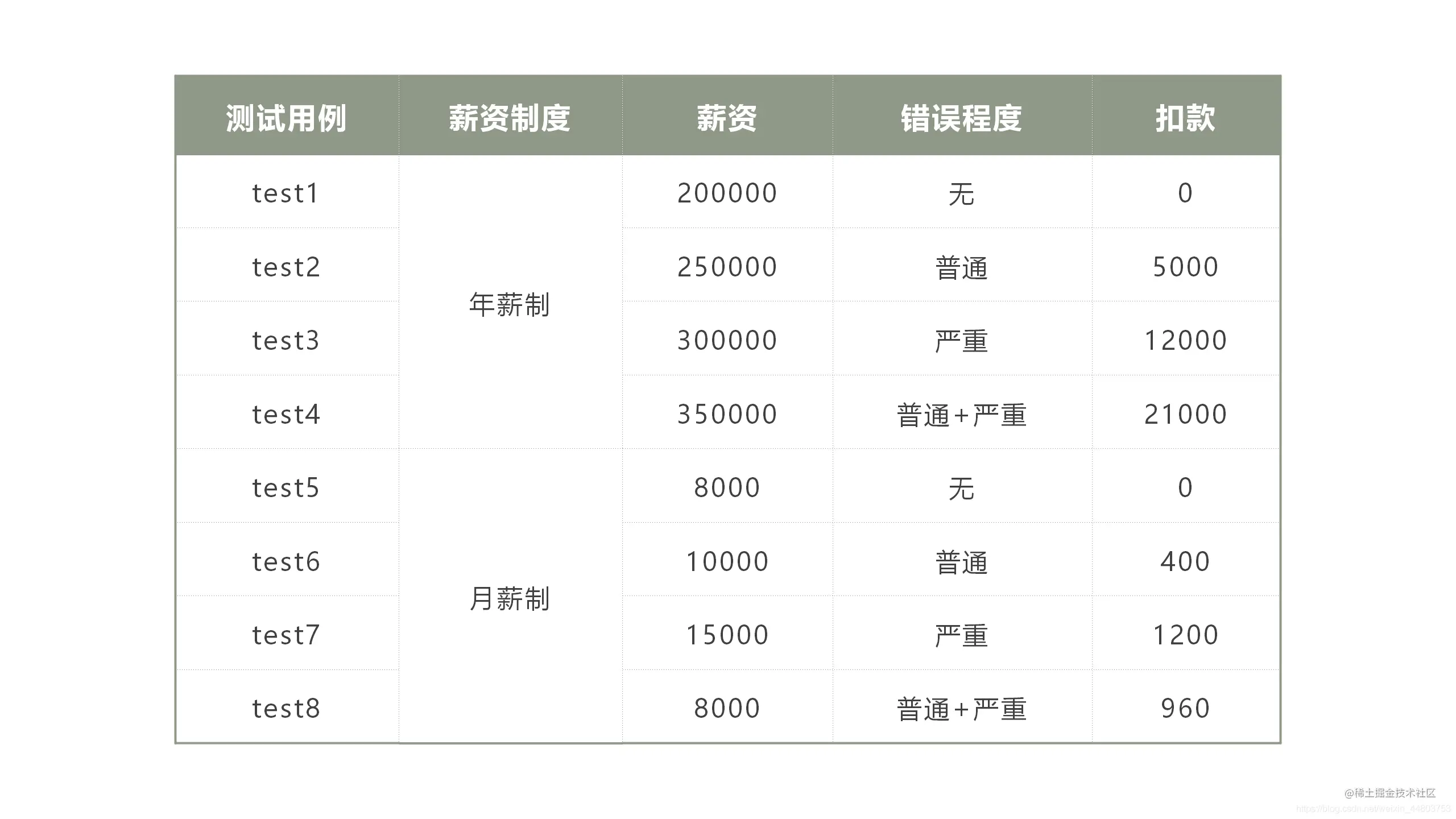 八大典型的黑盒测试方法已来袭,快快接住! Csdn博客