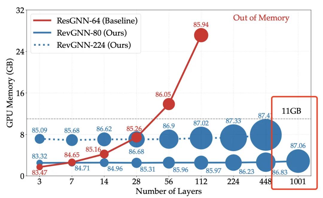 ICML'21 1000层GNN！单块GPU即可训练！-CSDN博客