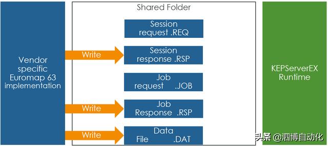 kepware怎么读modbus/tcp数据_注塑机设备联网？EUROMAP 63？Kepware快速帮您搞定！_weixin ...