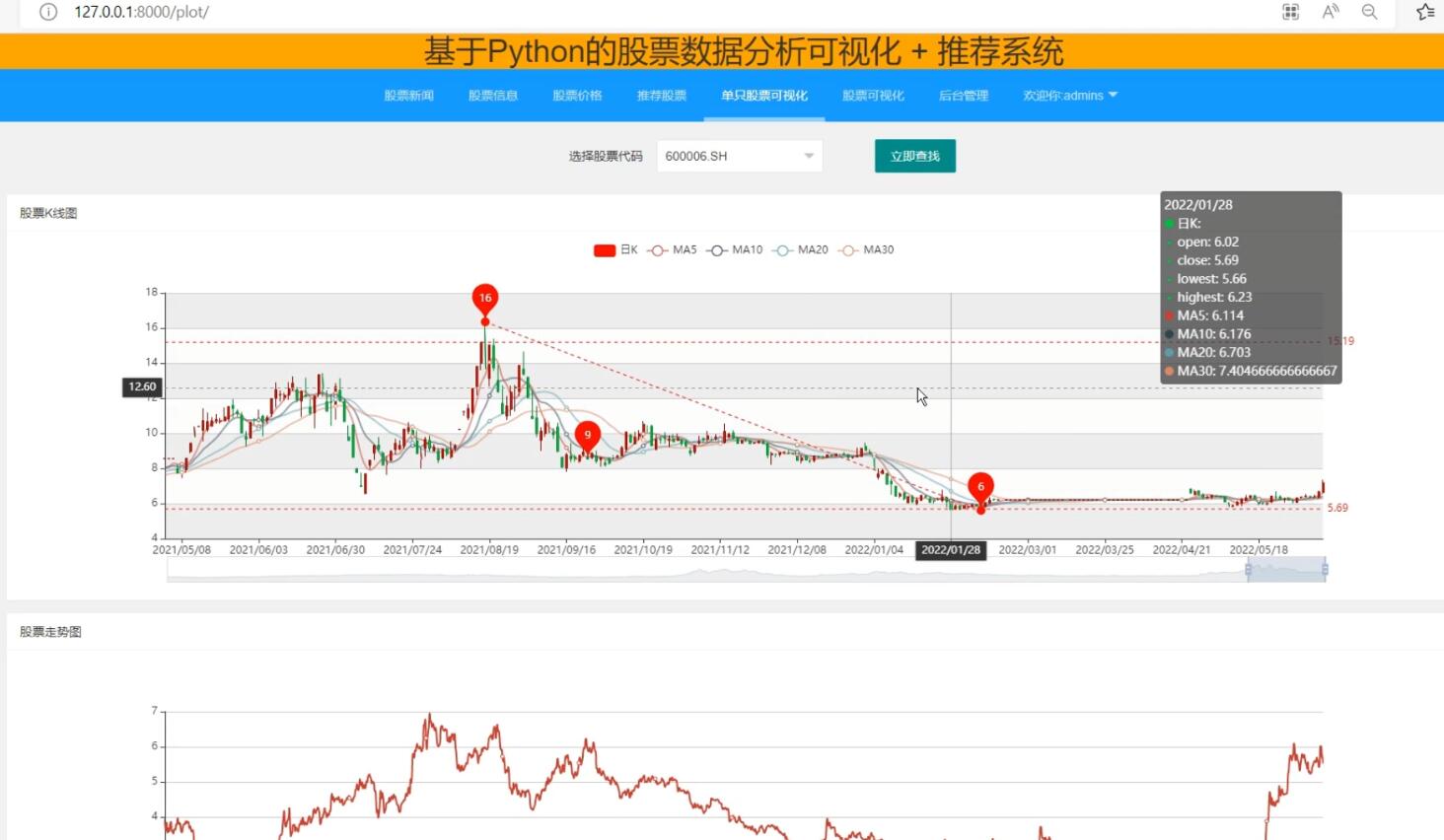 Python股票数据证券数据分析可视化推荐系统爬虫 （协同过滤推荐算法）django框架 源码下载基于django与深度学习的股票预测 