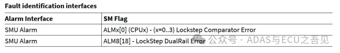 汽车功能安全之LockStep Core原理与实践_功能安全lockstep-CSDN博客