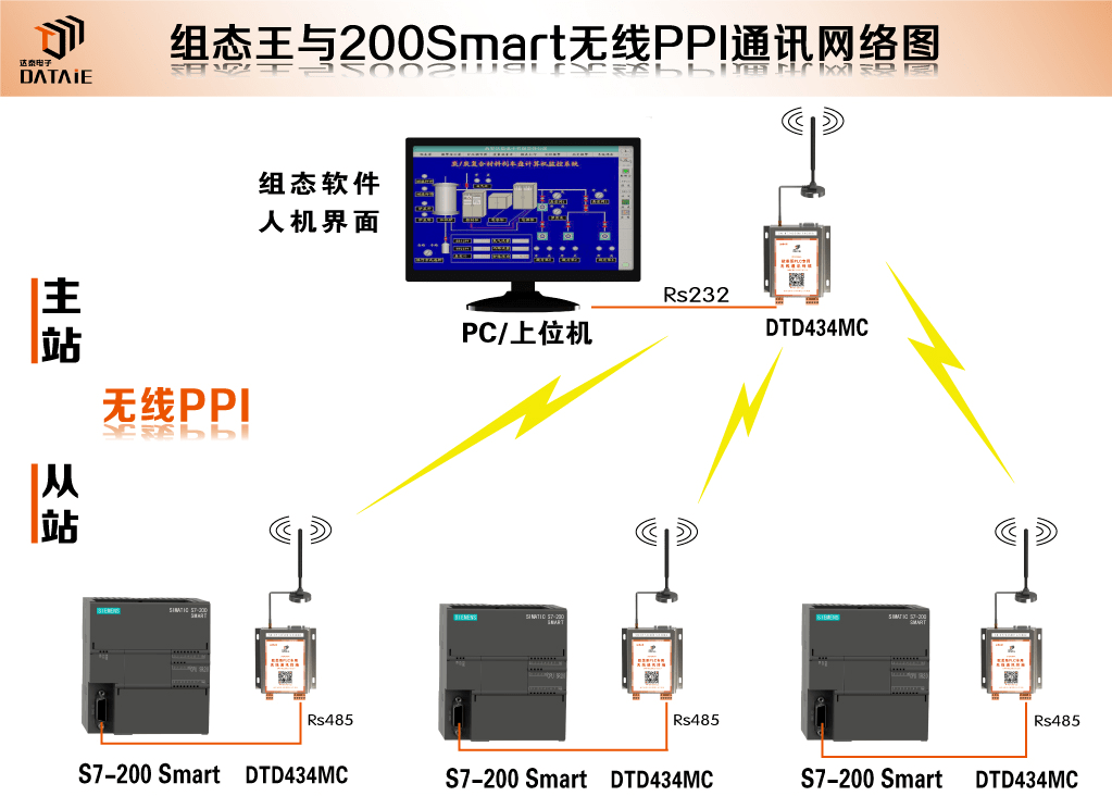 组态王与200SMART之间无线PPI通信_200smart ppi-CSDN博客