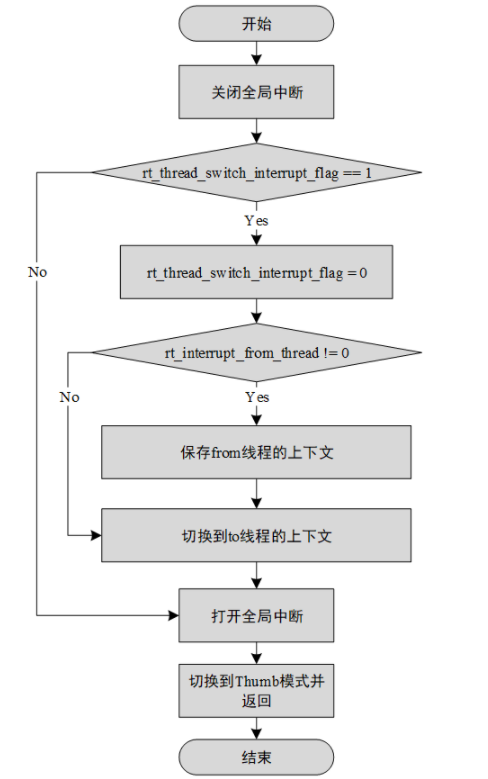 [018] [RT-Thread学习笔记] 上下文切换分析_stm32103上下文切换-CSDN博客