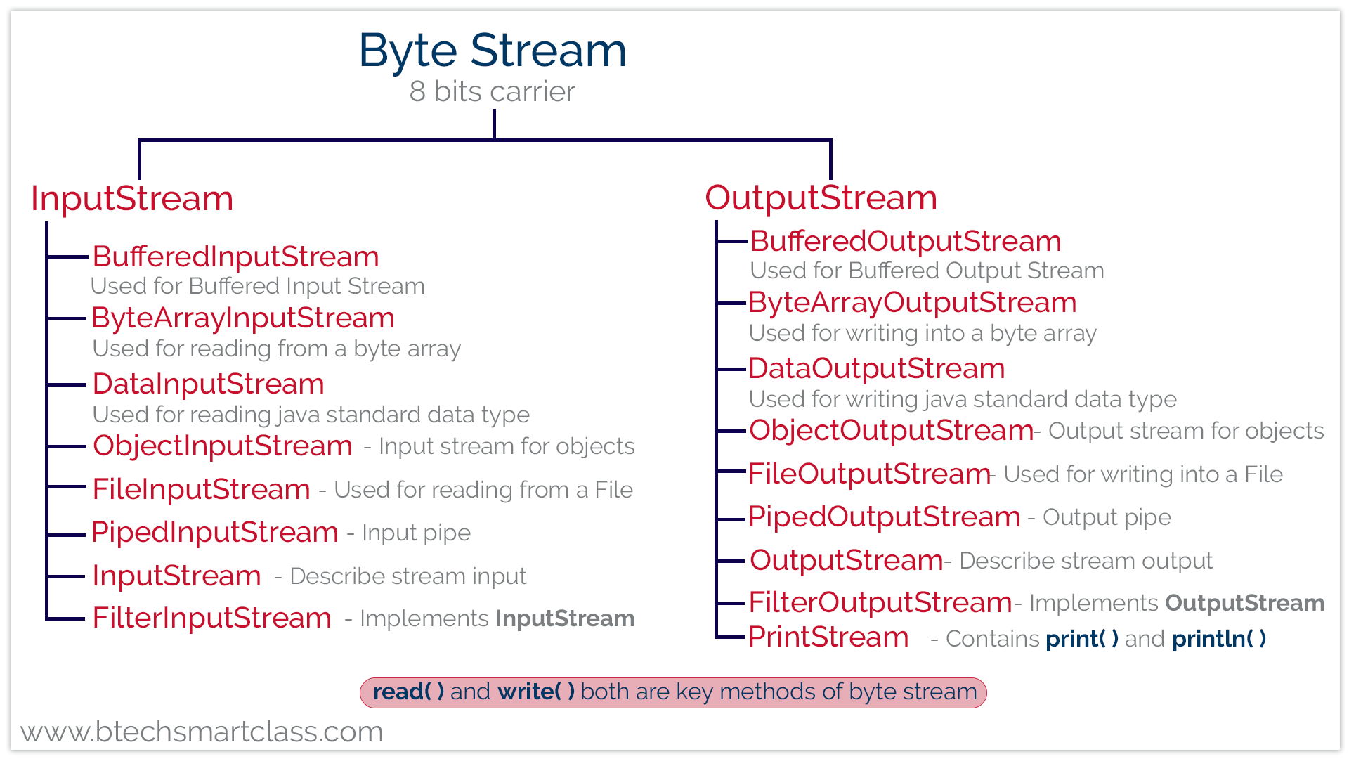 JAVA InputStream OutputStream inputstream outputstream 