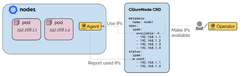 Cilium 官方文档翻译（8） IPAM CRD backed模式_cilium crd-CSDN博客