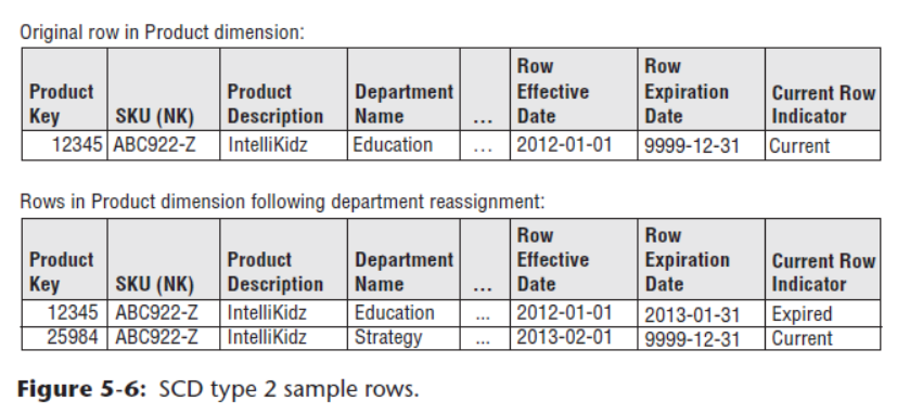 缓慢变化维度（SCD）-CSDN博客