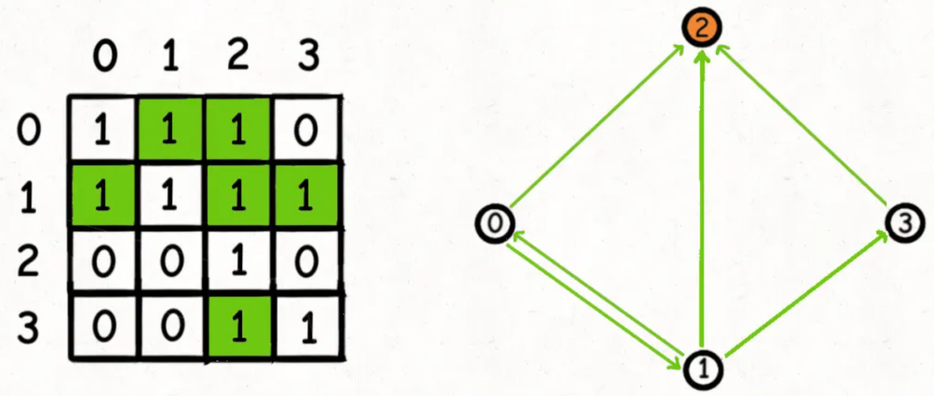 一文通数据结构与算法之——图常见题型与解题策略leetcode经典题图 常见算法题 Csdn博客