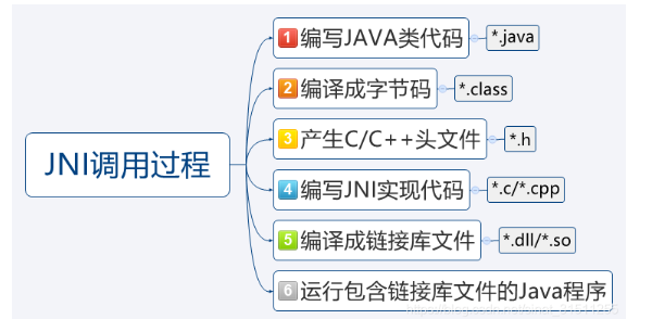 Java调用C/C++动态库：JNI与JNA对比及实践-CSDN博客