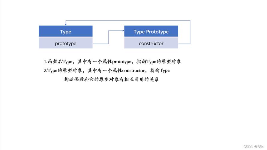 Javascript中的原型和原型链js什么是原型和原型链 Csdn博客 5019
