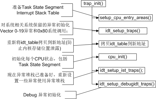 X86 linux异常处理与Ipipe接管中断/异常_linux ipipe-CSDN博客
