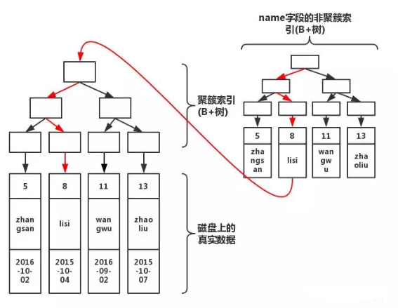 Mysql Innerdb 索引mysql Innodb索引原理 Csdn博客 