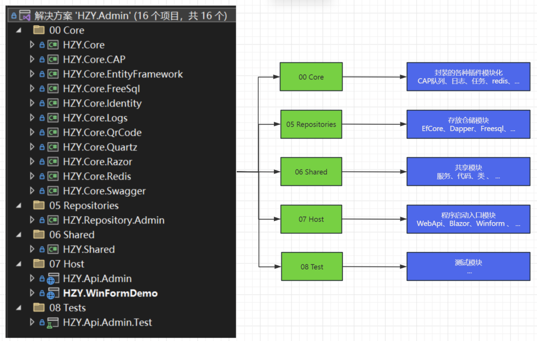 一款基于.NET8开源的通用管理平台，支持模块化、WinForms 和 WPF-CSDN博客