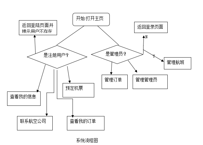 基于javaee的飞机票网站的设计与开发javaee 航空订票系统 Csdn博客