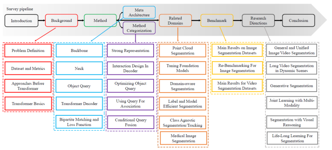 基于Transformer的视觉分割最新综述出炉-CSDN博客