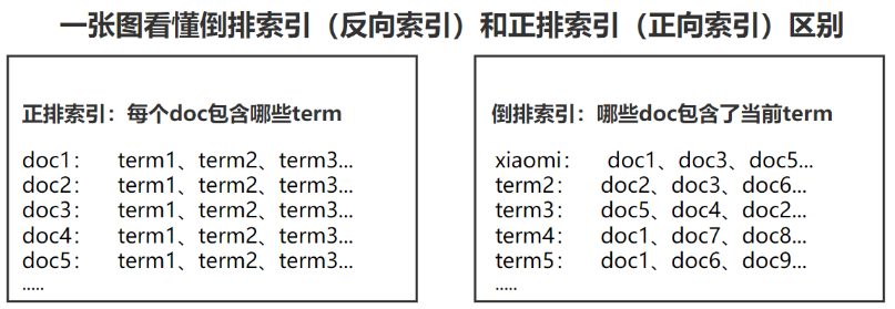 Elasticsearch 为什么不能使用 Id排序 Elasticsearch Query 没有排序 是什么原因 Csdn博客