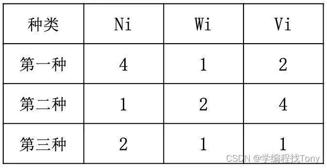 蓝桥杯python第十四届选拔赛3月12日真题含解析给定一个正整数 N 10≤n≤10000 输出 N中所有数位上最小 的数字。例如