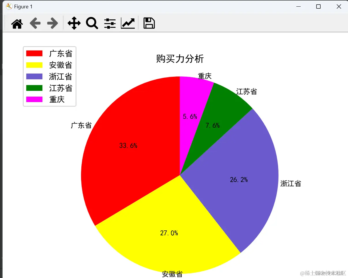 Python如何使用matplotlib模块的pie函数绘制饼形图?python饼图 Csdn博客