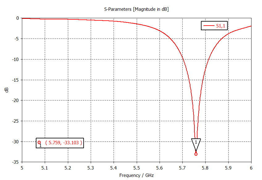 贴片天线的HFSS和CST仿真对比_hfss 辐射贴片的位置会影响谐振频率吗-CSDN博客