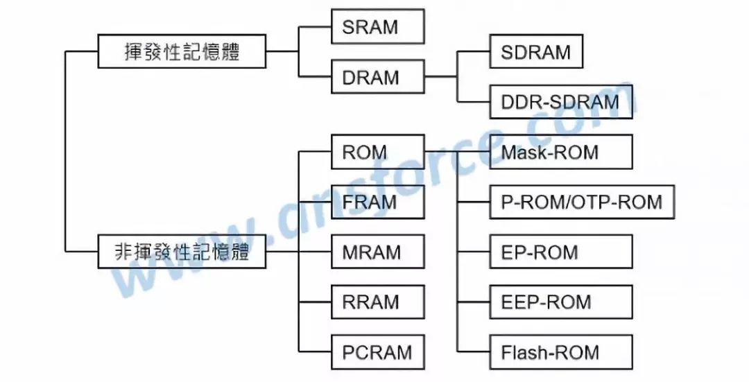 终于有人说清楚了什么是DRAM、什么是NAND Flash-CSDN博客