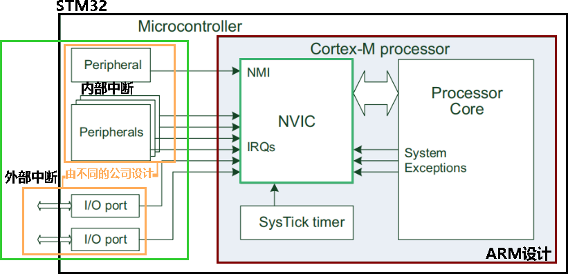 STM32异常与中断_stm32 中断故障怎么分析-CSDN博客