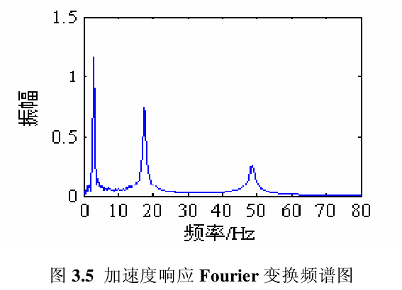 小波分析理论与matlabr2007实现桥梁模态参数识别算例分析 Csdn博客