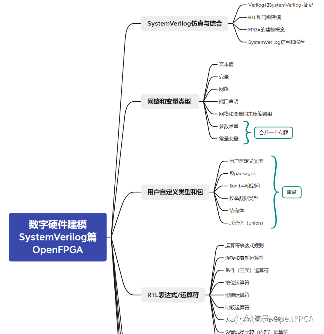 SystemVerilog-归约运算符（Reduction operators）-CSDN博客