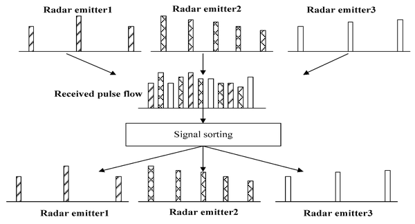 雷达信号分选基础知识介绍_雷达信号传统预分选-CSDN博客