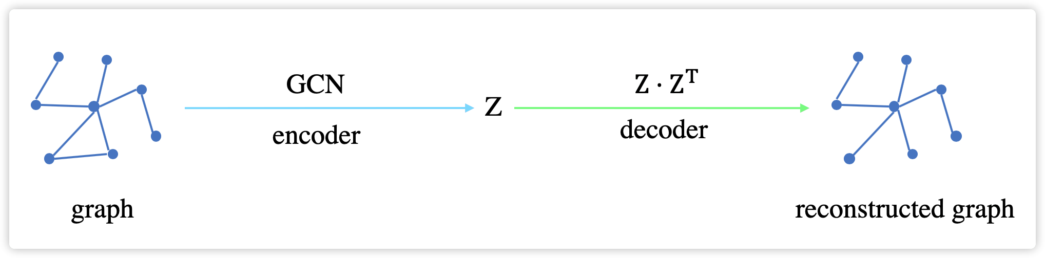 VGAE（自编码器）-CSDN博客