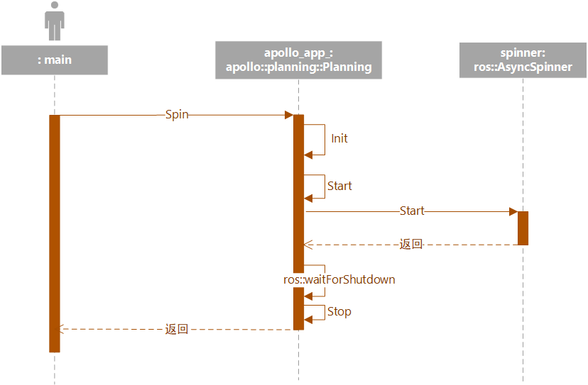 Apollo Planning模块源代码分析_apollo开源代码-CSDN博客