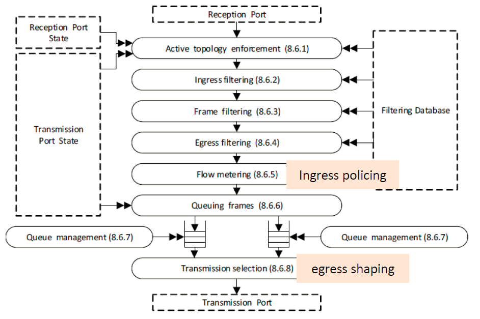 TSN协议之安全协议（802.1Qci）的那些事儿_tsn qci-CSDN博客