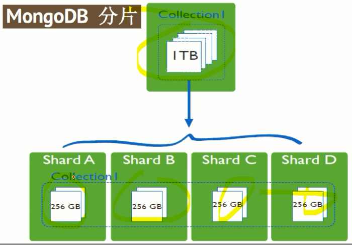 MongoDB（一）分布式分片集群部署与架构设计_mongodb chunk数据块的缺省大小-CSDN博客