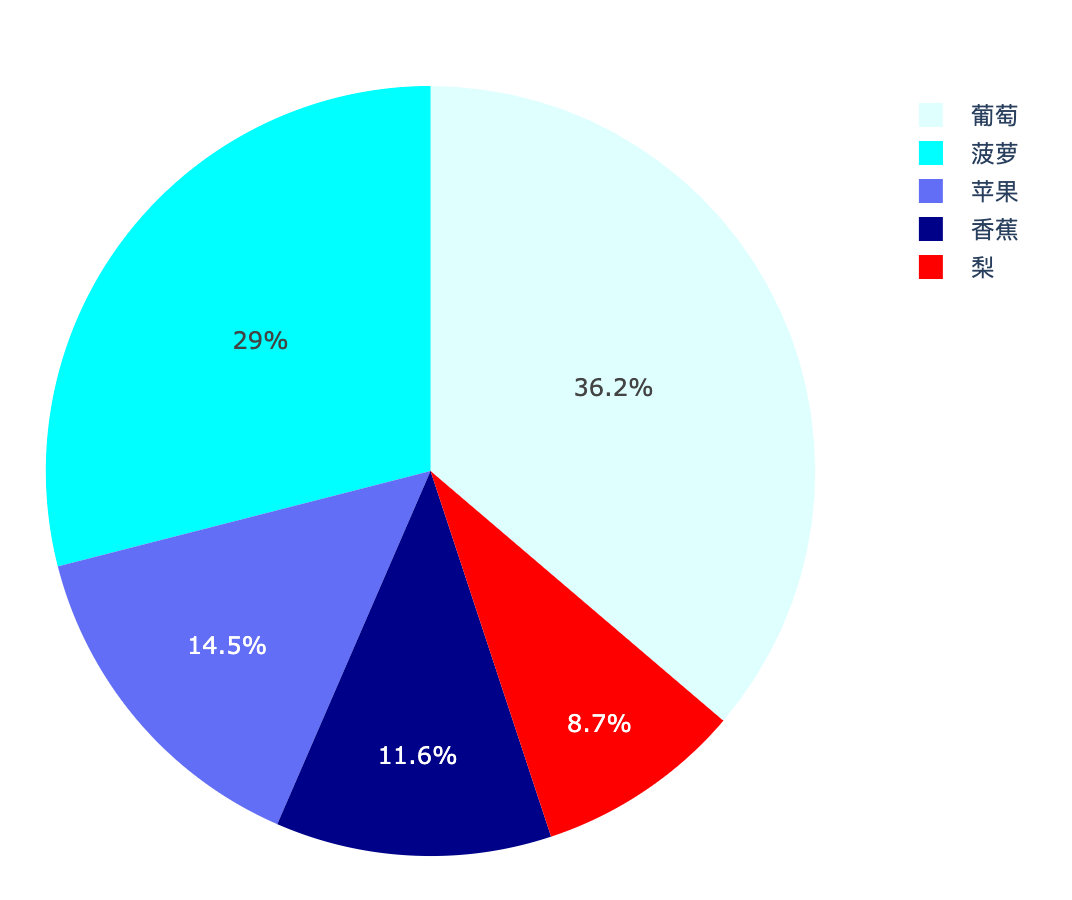 酷炫！可视化神器Plotly玩转饼图_plotly饼图-CSDN博客