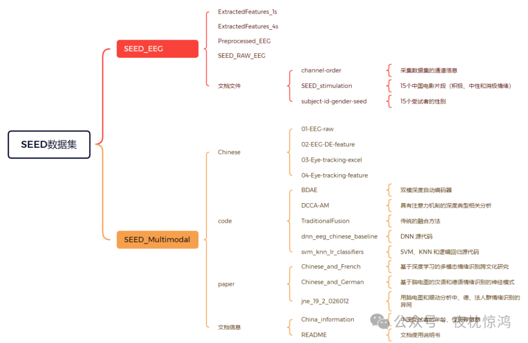 SEED数据集-CSDN博客
