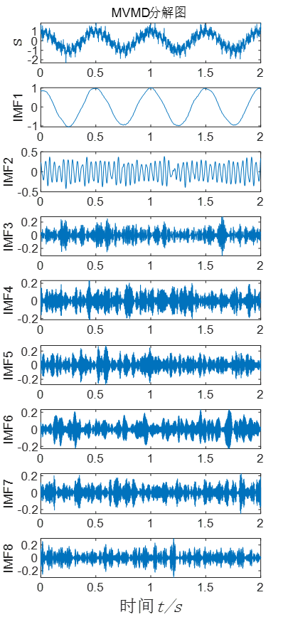 EMD+EEMD+CEEMD+FEEMD+CEEMDAN+LMD+RLMD+EWT+VMD+MVMD+SVMD+ICEEMD共12种数据分解方法，任意挑选，MATLAB代码，一次性全部带走 ...