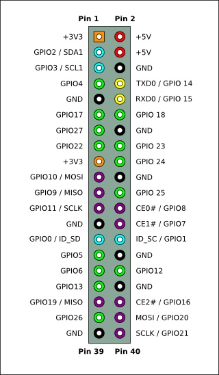 Gpio引脚介绍 树莓派3b树莓派的gpio控制 Csdn博客 