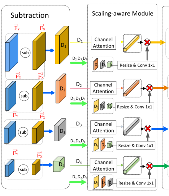 《SARAS-Net: Scale and Relation Aware Siamese Network for Change Detection》论文分享-CSDN博客