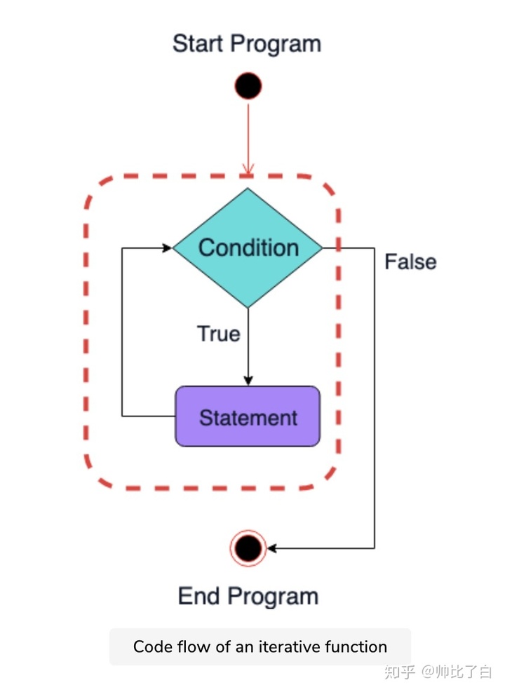 递归和迭代【recursion】通过递归 Vs 迭代 深入理解递归过程 Csdn博客