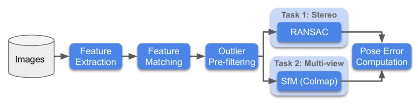 ransac算法_「五分钟读顶会」别再用RANSAC了，图像匹配更高效方法开源-CSDN博客