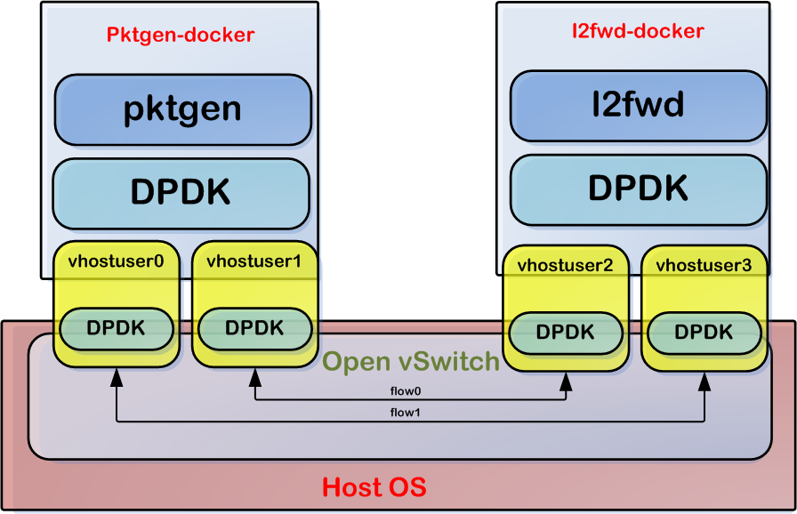 ovs+dpdk-docker实践_ovs+dpdk+docker-CSDN博客
