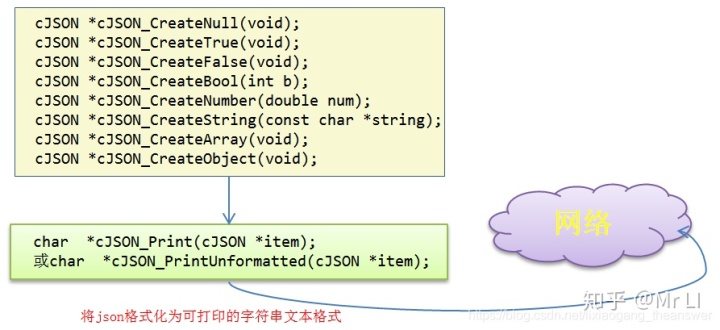 cjson使用_此文带你彻底掌握cJSON实现原理-CSDN博客