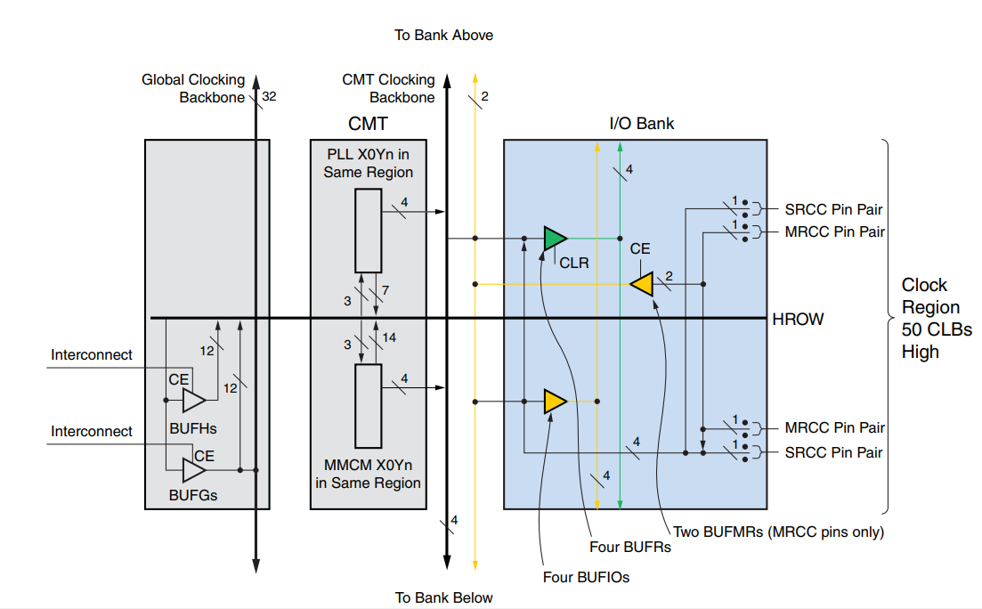 FPGA - 7系列 FPGA内部结构之Clocking -01- 时钟架构概述_ilogic.clk-CSDN博客