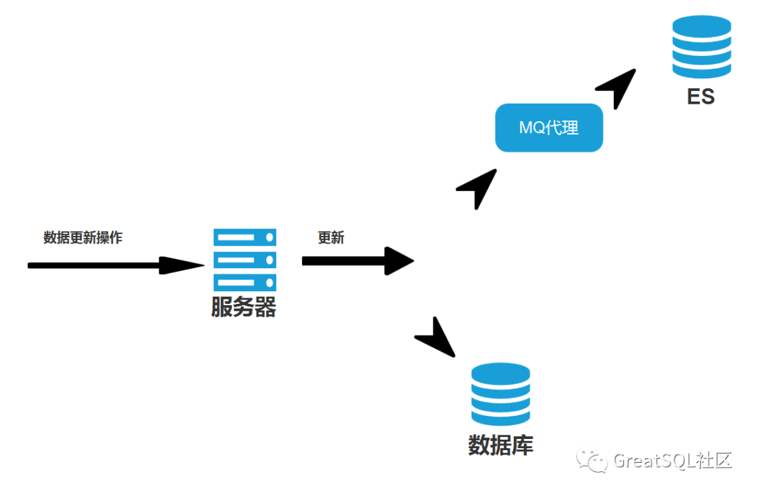 数据中间件如何与mysql数据同步？ Csdn博客
