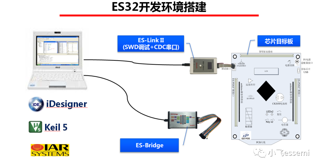 nccloud 开发环境访问_ES32 嵌入式开发从这里开始-CSDN博客