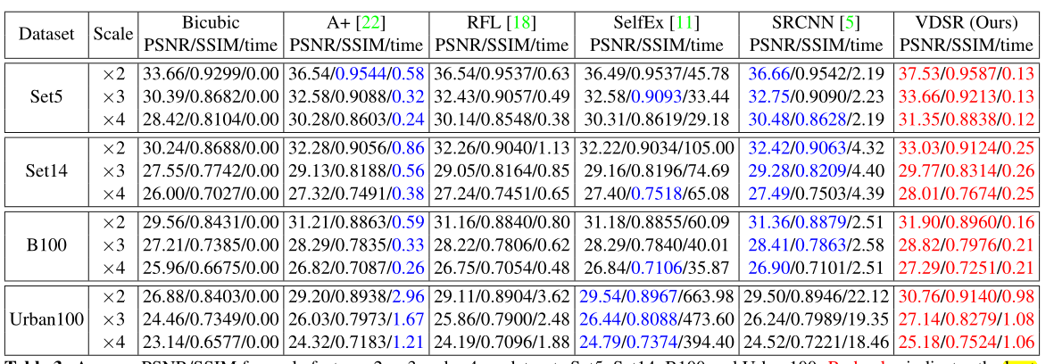 论文笔记(VDSR)_vdsr效果没有srcnn好正常吗-CSDN博客