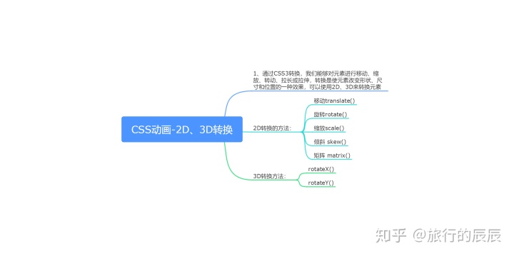 Css旋转45度css动画 2d、3d转换 Csdn博客