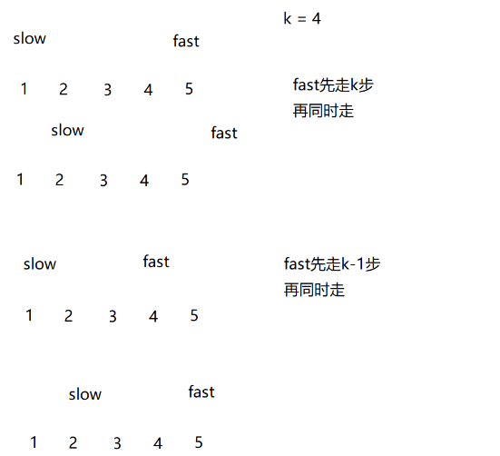 算法每日一题（链表中倒数第k个结点） 阿里云开发者社区