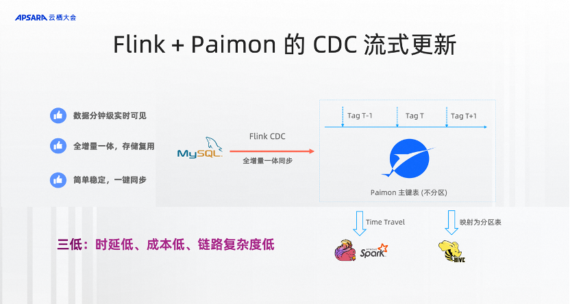 基于 Flink Sql 和 Paimon 构建流式湖仓新方案mysql 数据cdc到 Paimon使用哪种表引擎呢 Csdn博客