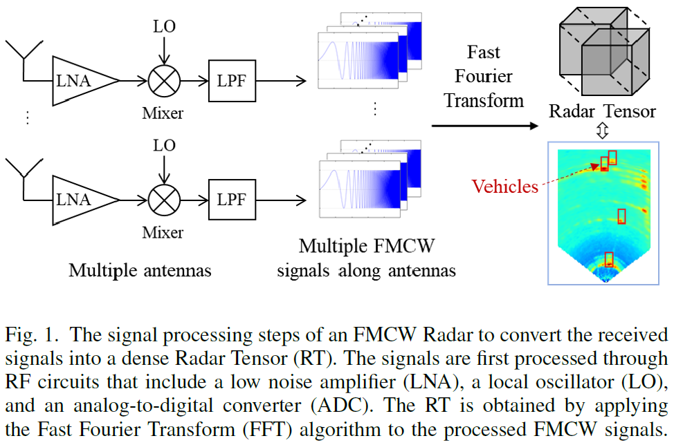 SOTA！增强型K-Radar：4D毫米波雷达检测新方案！-CSDN博客