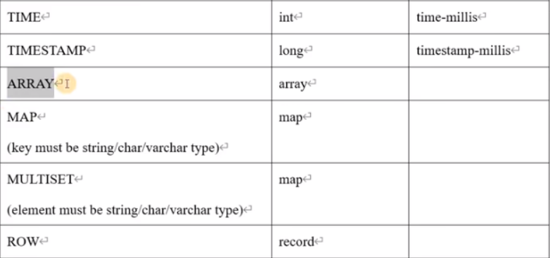Hudi系列12:Flink 与 Hudi类型映射_flink hudi 字段类型-CSDN博客